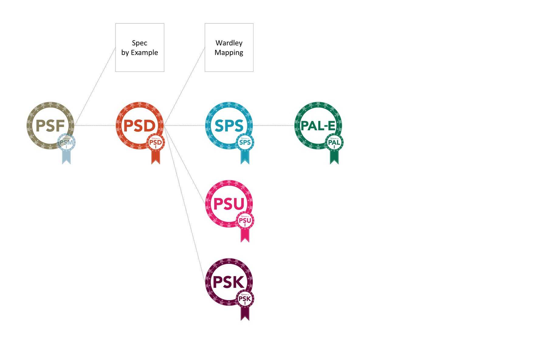 Certification Path for Solutions Architects — David Sabine